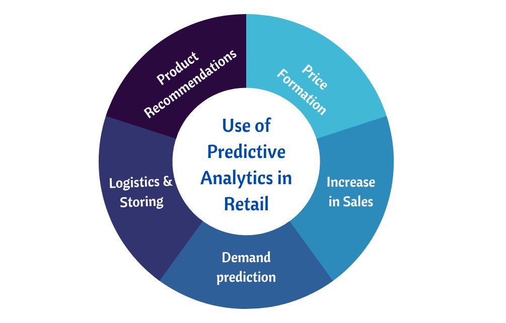 How Is Ecommerce Predictive Analytics Revolutionizing The Retail ... How Is Ecommerce Predictive Analytics Revolutionizing The Retail ...
